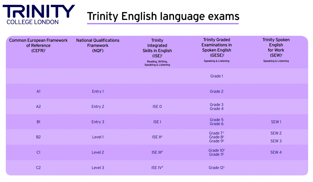 convalidación niveles trinity - Exámenes Trinity